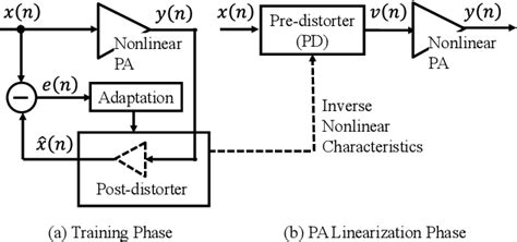 Figure From Power Amplifier Linearization Using Orthogonal Polynomial Identified In Frequency