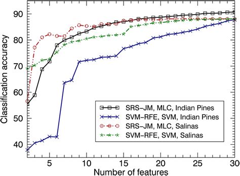 The Classification Accuracy Obtained By A Filter Approach Ie