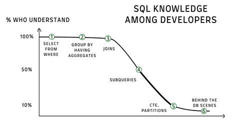 Improve Your SQL Skills X In Minutes By Anton Zaides