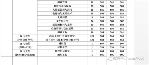 最高613分综评平均降分21分南京邮电大学2022年各专业录取分数线出炉 技术 科学 工程