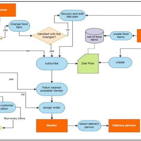 Sequence Diagram For Order Processing System Download Scientific Diagram