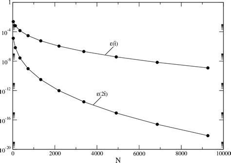 Figure 2 From A Direct Method For The Boltzmann Equation Based On A Pseudo Spectral Velocity
