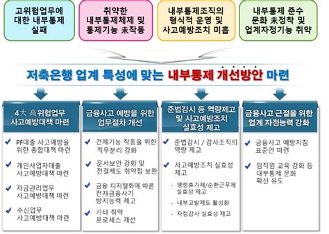 잇단 횡령·작업대출에pf대출 직무분리 등 저축은행 내부통제 개선 머니투데이