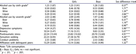 Study Variables Mean SD By Sex Download Scientific Diagram