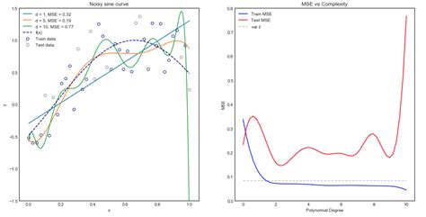 Regression Question About Bias Variance Tradeoff Cross Validated