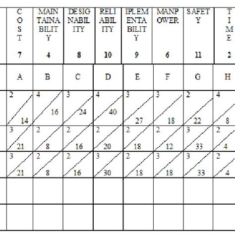 Decision Matrix For Selection Of Alternatives 1 Download Scientific Diagram