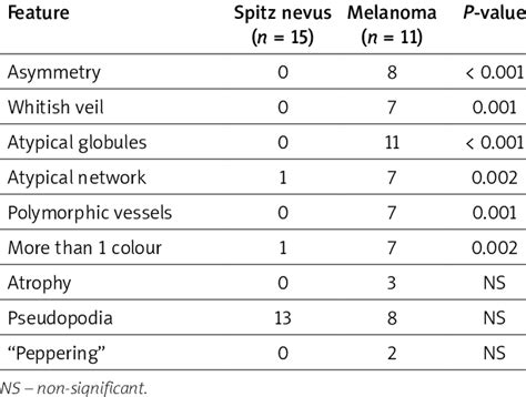 Dermoscopic Features Of Evaluated Lesions Download Scientific Diagram