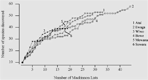 Bird Species Discovery Curves For Each Major Primary Forest And Primary