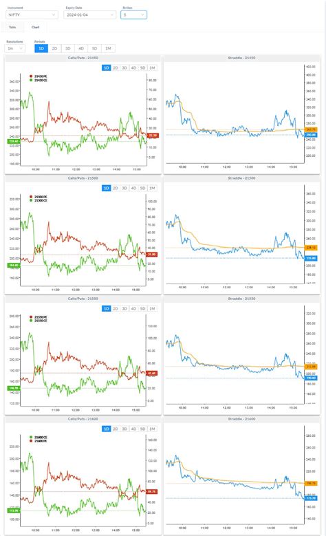 Options Strategy Static Straddle Charts
