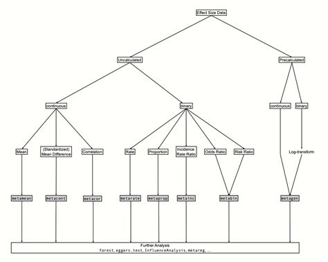 Chapter 4 Pooling Effect Sizes Doing Meta Analysis In R