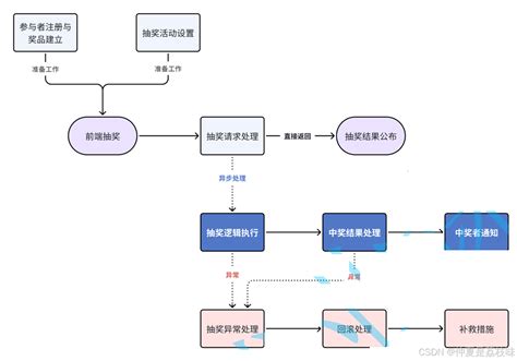 Java抽奖系统（八）java抽奖系统八 Csdn博客