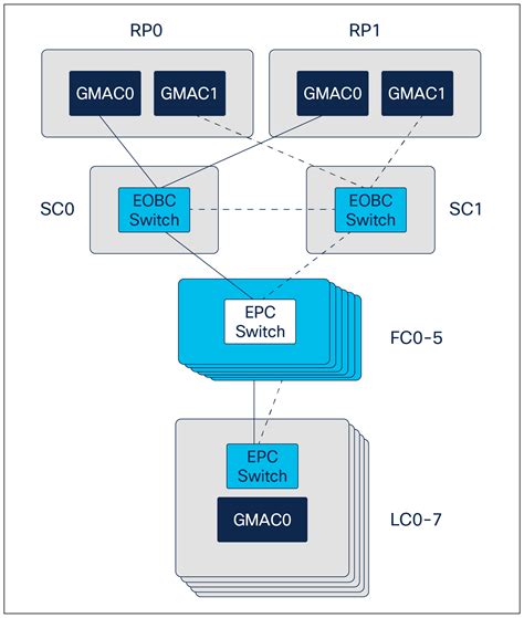 Cisco Network Convergence System NCS 5500 5700 Modular Platform Architecture White Paper Cisco