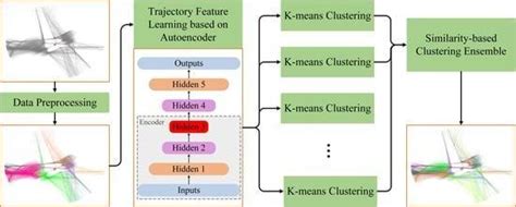 Aerospace Mdpi On Linkedin A Clustering Ensemble Method Of Aircraft Trajectory Based On The…