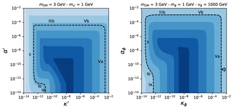 6 Dm Relic Density Obtained As A Function Of κ κ φ And α α φ For M