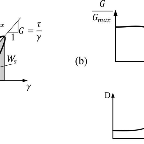 Equivalent Linear Technique For 1d Site Response Analysis A Download Scientific Diagram