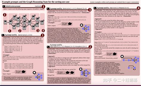 Graph Of Thoughts Solving Elaborate Problems With Large Language Models 大模型基于图的思维模式解决复杂问题 知乎