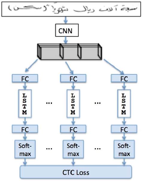 Figure 1 From Combining Convolutional Neural Networks And Lstms For Segmentation Free Ocr