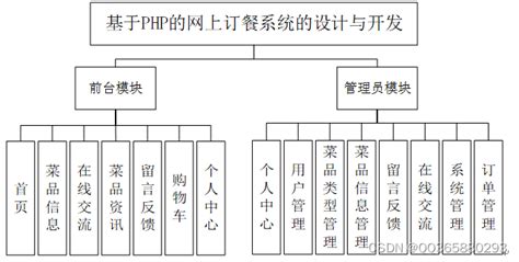 基于php的网上订餐系统的设计与开发点餐系统 Php Csdn博客