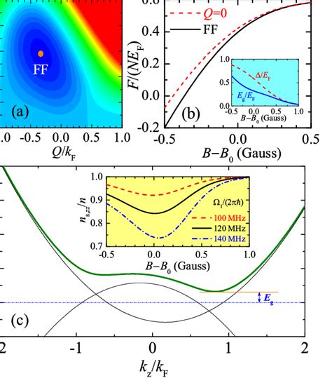 Color Online A A Contour Plot Of The Thermodynamic Potential In The