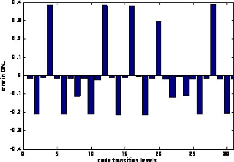 Figure 1 From Estimation Of Error In Nonlinearity In Adc Using Standard