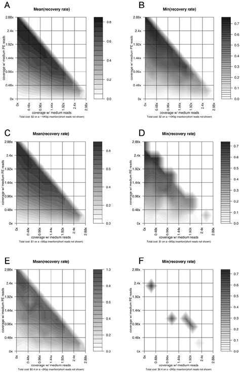 Simulation Results On The Reconstruction Of Large Novel Insertions