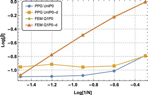 Inf Sup Values Of The Model Problem Of Fig 9 Where The Logarithm Of