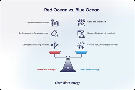 Blue Ocean Strategy Examples And How To Apply It Clearpoint