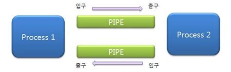 프로세스 간 통신 방법inter Process Communication Ipc