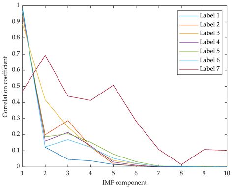 Rolling Bearing Fault Diagnosis Based On Ceemdan And Cnn Svm