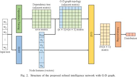Figure 2 From A Refined Multi Grained Attention Graph For Aspect Based