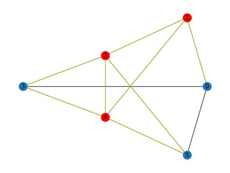 Minimum Dominating Set Mds Problem Classiq