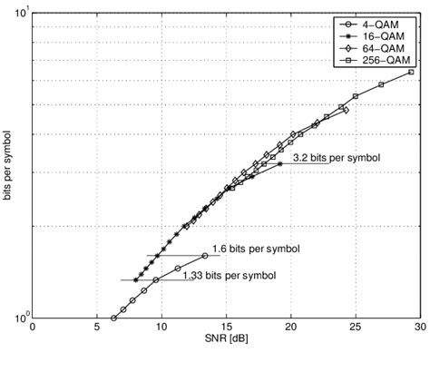 Snr Needed For Berw For Different Spectral Efficiencies Download