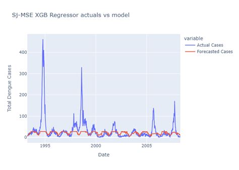 The Critical Role Of Loss Function Selection In Creating Accurate Time Series Forecasts