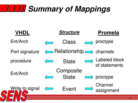 Ppt A General Framework For Formalizing Object Oriented Modeling