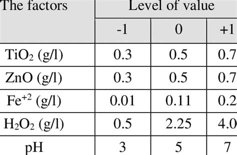Central Composite Design Ccd Independent Variables Download Table