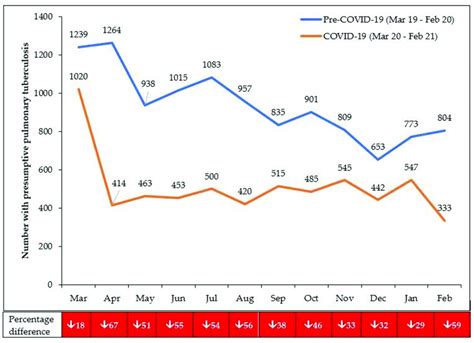Numbers Presenting Each Month With Presumptive Ptb In Eight Health Download Scientific Diagram