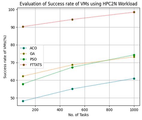 Fault Tolerant Trust Based Task Scheduling Algorithm Using Harris Hawks