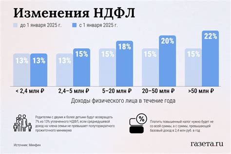 Как изменится НДФЛ с 1 января 2025 года Газета Ru
