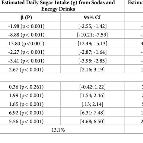 Regression Models Of Caffeine And Sugar Intakes And Associations With Download Scientific