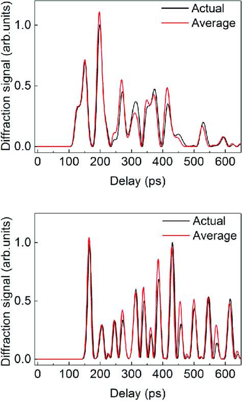 A Calculated Diffraction Signal Versus Pump Probe Delay For The