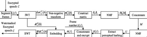 Flowchart Of Perceptual Hashing Generation And Embedding Download