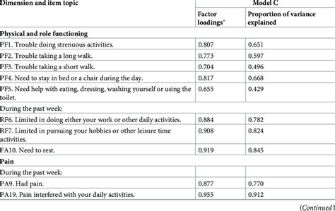 Final Model Factor Loadings And Proportion Of Variance Of The Item