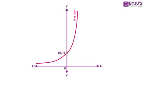 Chapter 6 Exponential And Logarithmic Functions Answers FarheenPierce