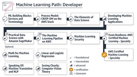 Aws Learning Journey Map Learnquest