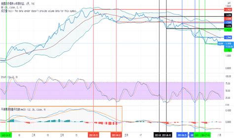US10Y價格 政府債券圖表 TradingView