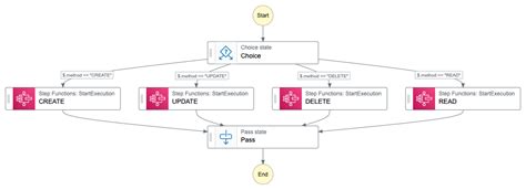 Serverless Patterns Jimmy Dahlqvist