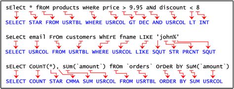 Examples Of Sql Query Tokenization Download Scientific Diagram