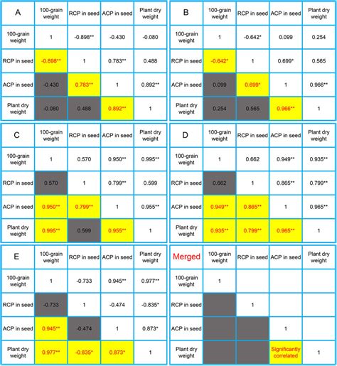 Correlation Analysis Of Seed Traits And Seedling Traits In Wheat A Download Scientific