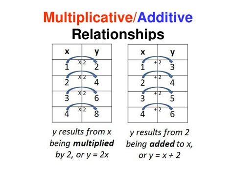 Use An Example To Describe The Multiplicative Relationship Between Two