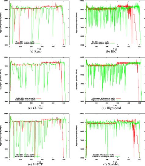 table 1 from tcp variants and transfer time predictability in very high